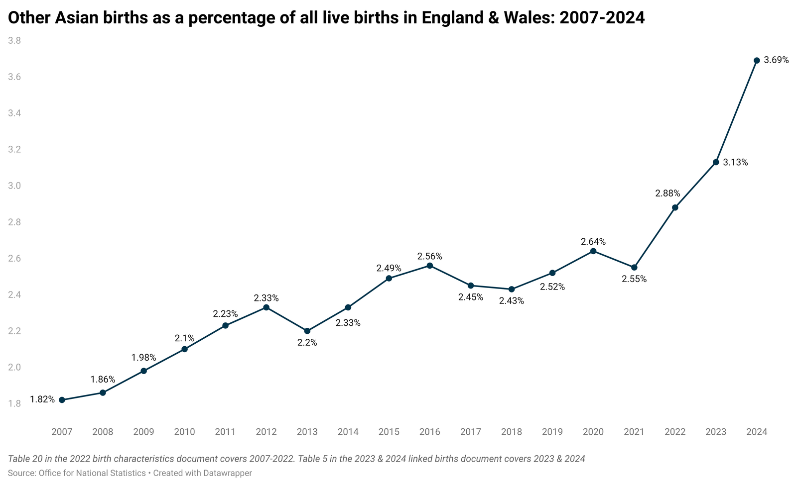 A Deeper Dive Into The Ethnicity Of Births In England & Wales: 2007 to 2024